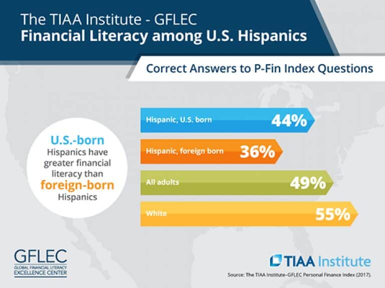 Financial Literacy among U.S. Hispanics: New Insights from the Personal ...