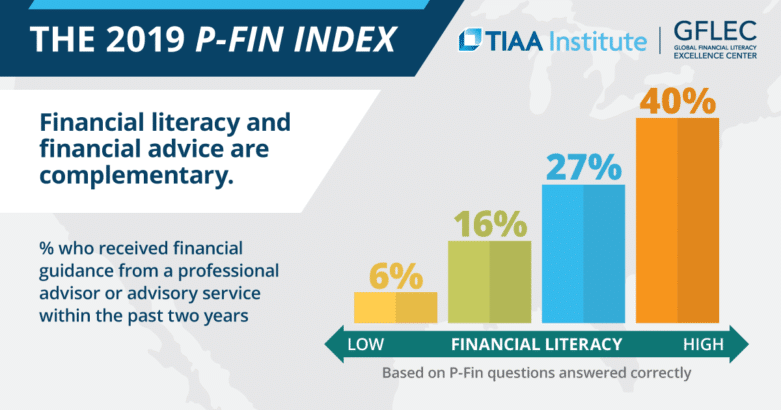 The TIAA Institute-GFLEC Personal Finance Index (P-Fin Index) | Global ...