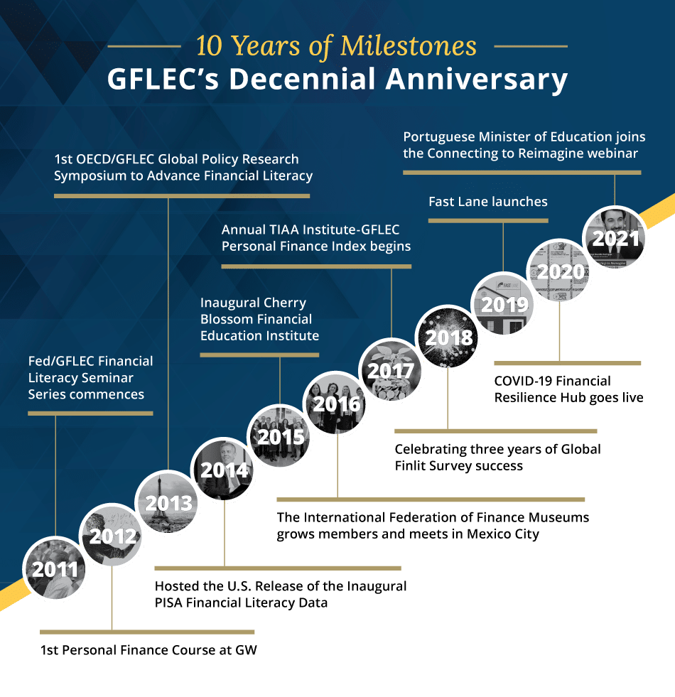 10th Anniversary | Global Financial Literacy Excellence Center (GFLEC)