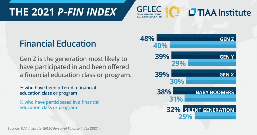 Financial literacy and well-being in a five generation America | Global ...