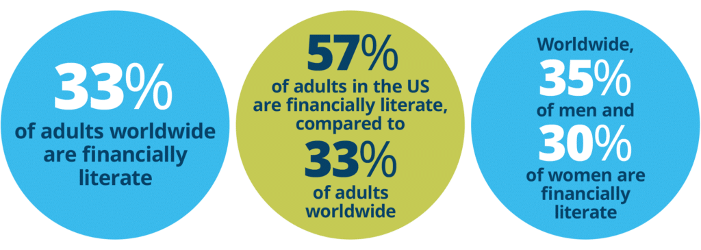 S&P Global FinLit Survey | Global Financial Literacy Excellence Center (GFLEC)